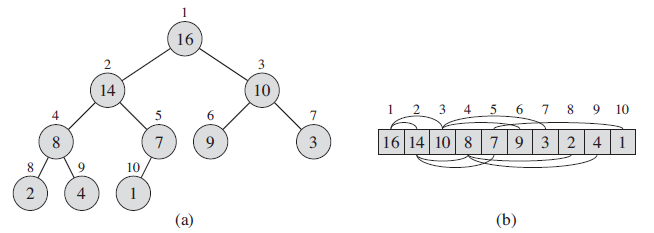 Implementation And Analysis Of Heap Sort Data Structure And Algorithms Cjavac 3196